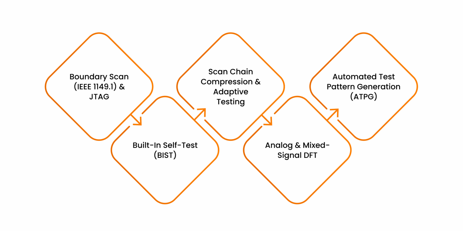 Advanced DFT Techniques for Modern IC Testing | Test Engineering