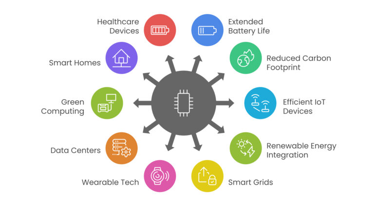Better PPA in VLSI Design: Power, Performance & Area