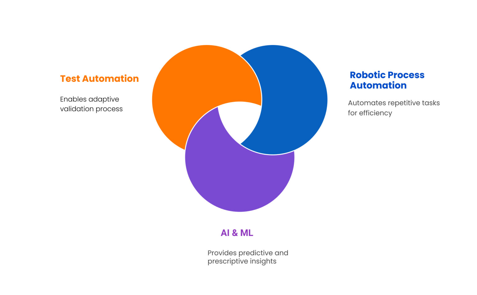 Hyper-Automation in ATE: RPA, AI & Test Automation