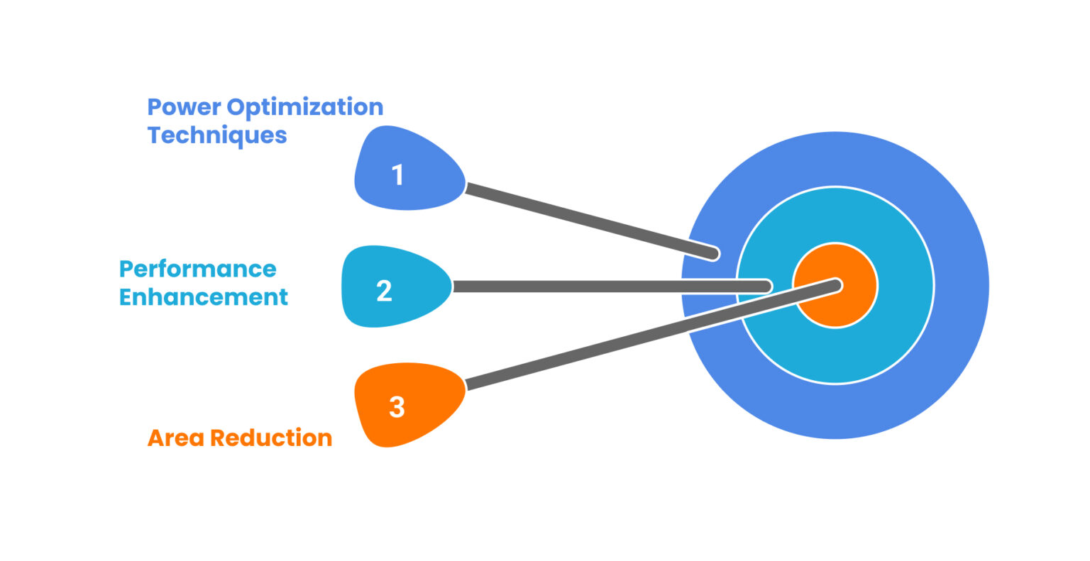 Better PPA in VLSI Design: Power, Performance & Area