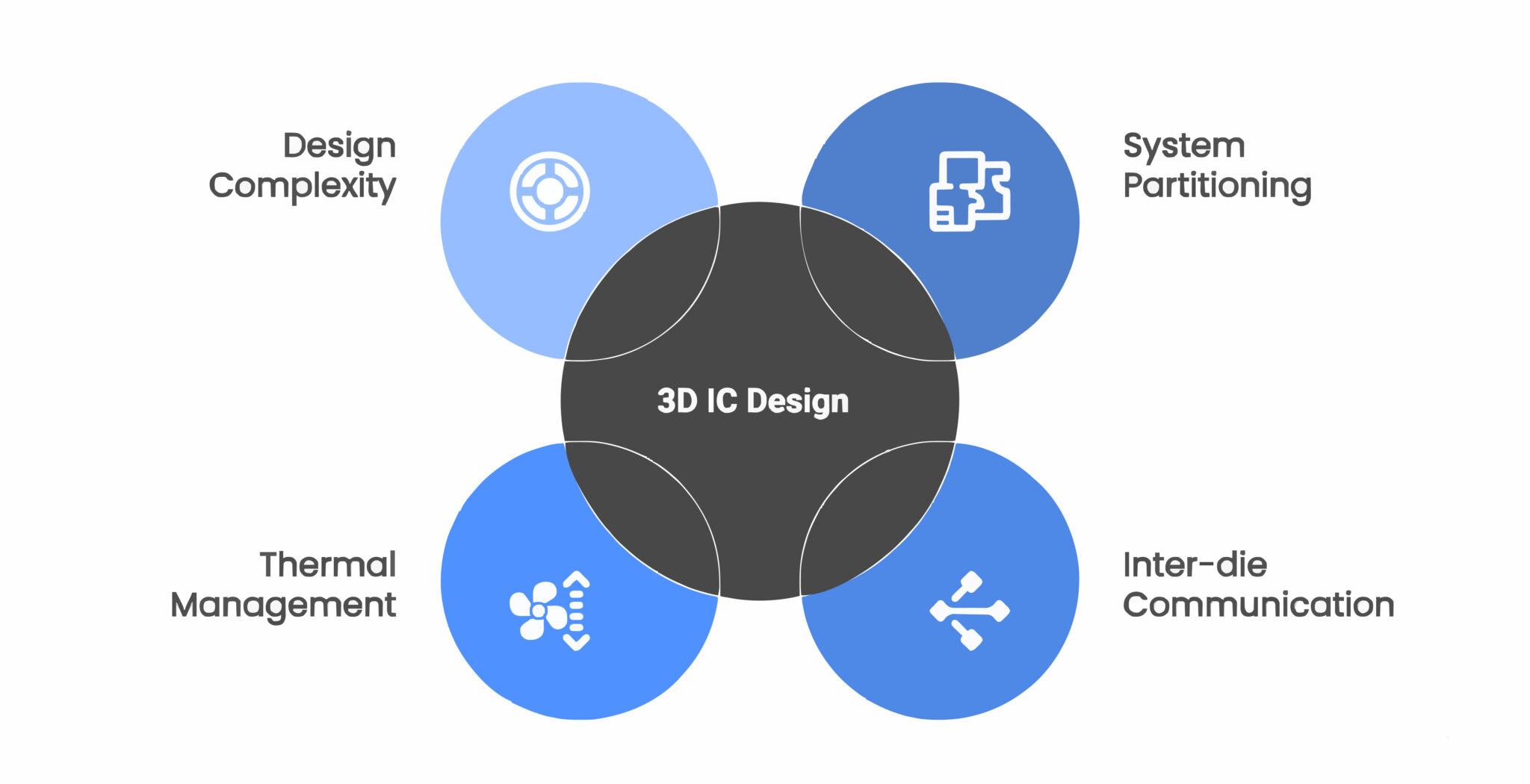 Practical Guide to 3D IC Design & Multi-Die Architectures