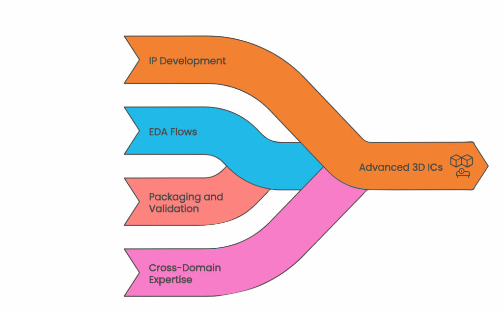 Practical Guide to 3D IC Design & Multi-Die Architectures