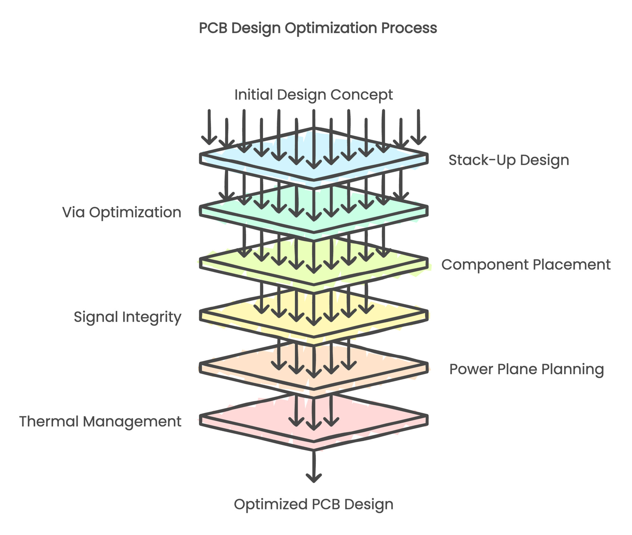 3D Multilayer PCB Layout Techniques for Compact Designs