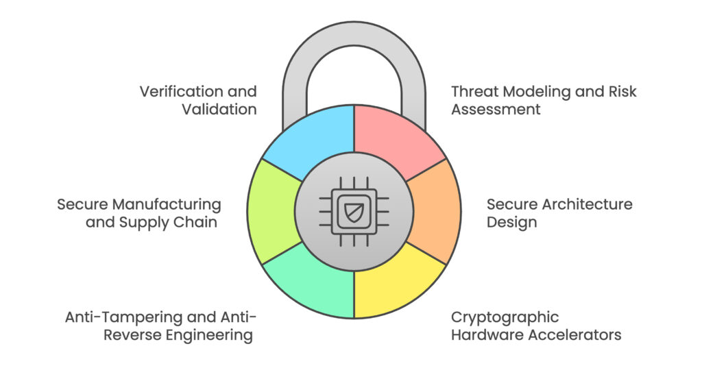 Security-Aware Chip Design for Robust Cyber Protection