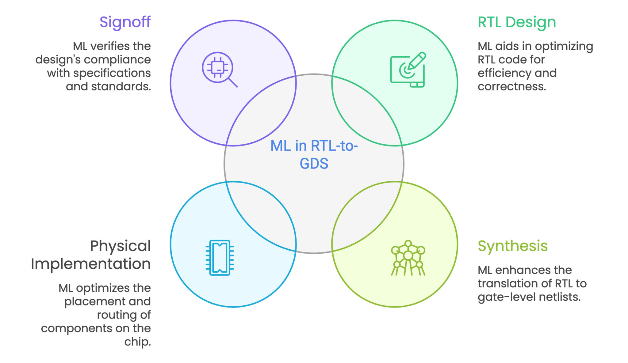 AI-Assisted RTL-to-GDS: Faster Chip Design with ML