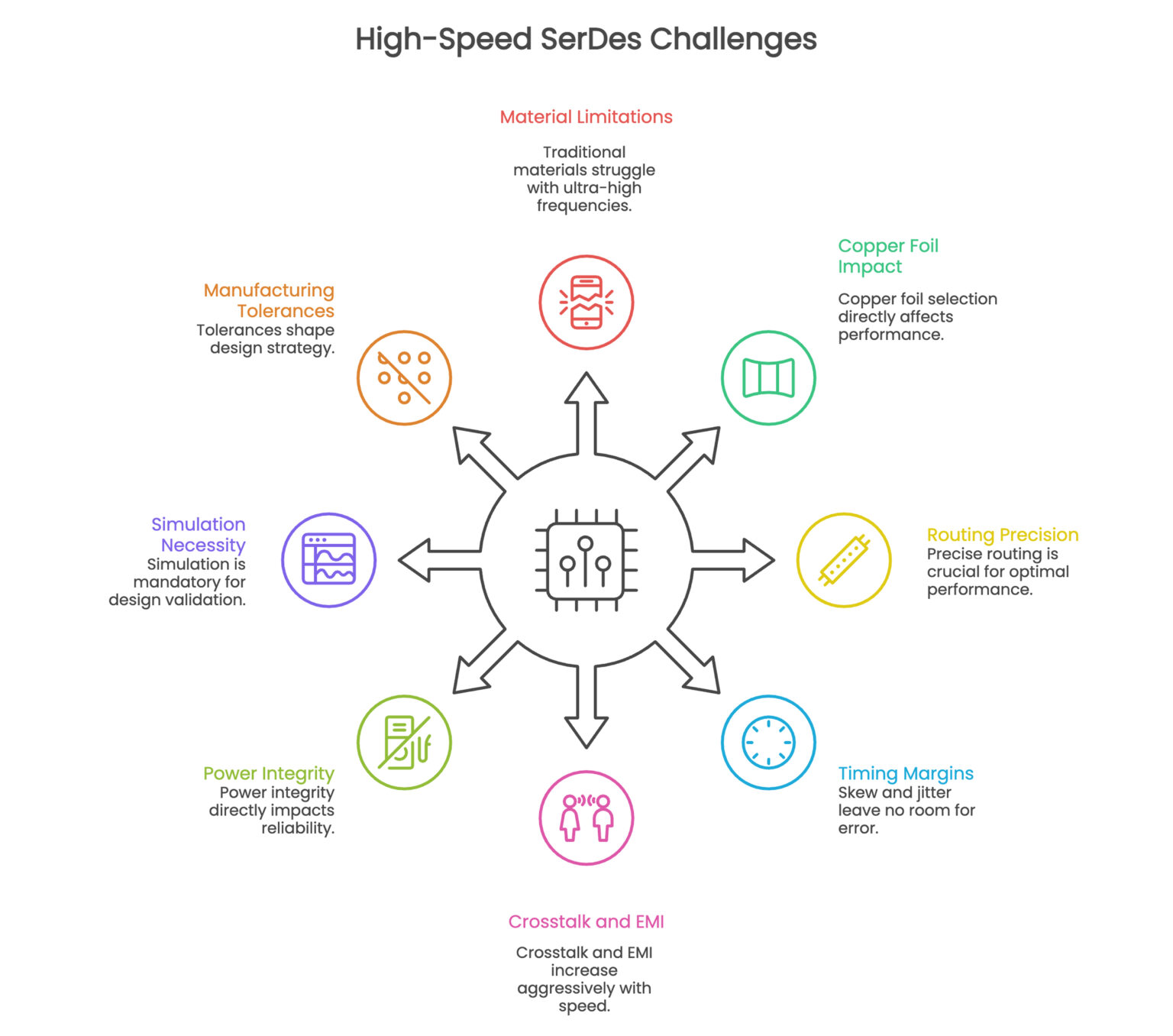 High-Speed SerDes PCB Design: Materials & Routing Guide